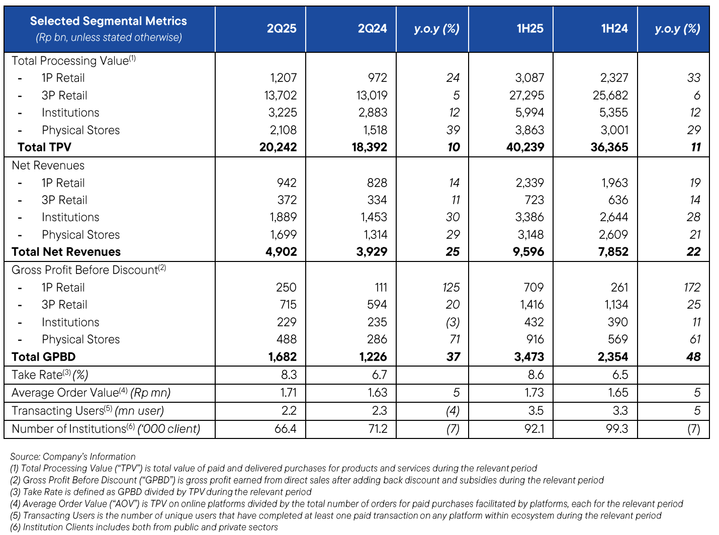 PT GLOBAL DIGITAL NIAGA TBK 2025 Second Quarter Results Performance ...