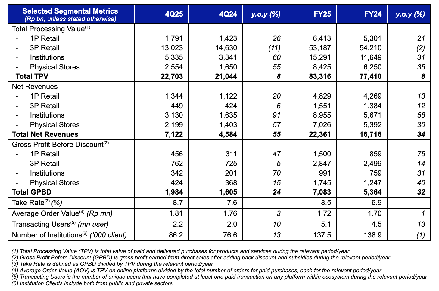 PT GLOBAL DIGITAL NIAGA TBK 2025 Full Year Results Performance - Blibli